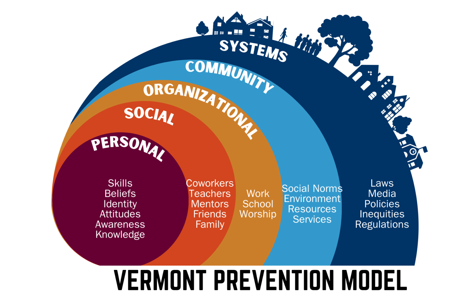 New Vermont Prevention Model - UP for Learning
